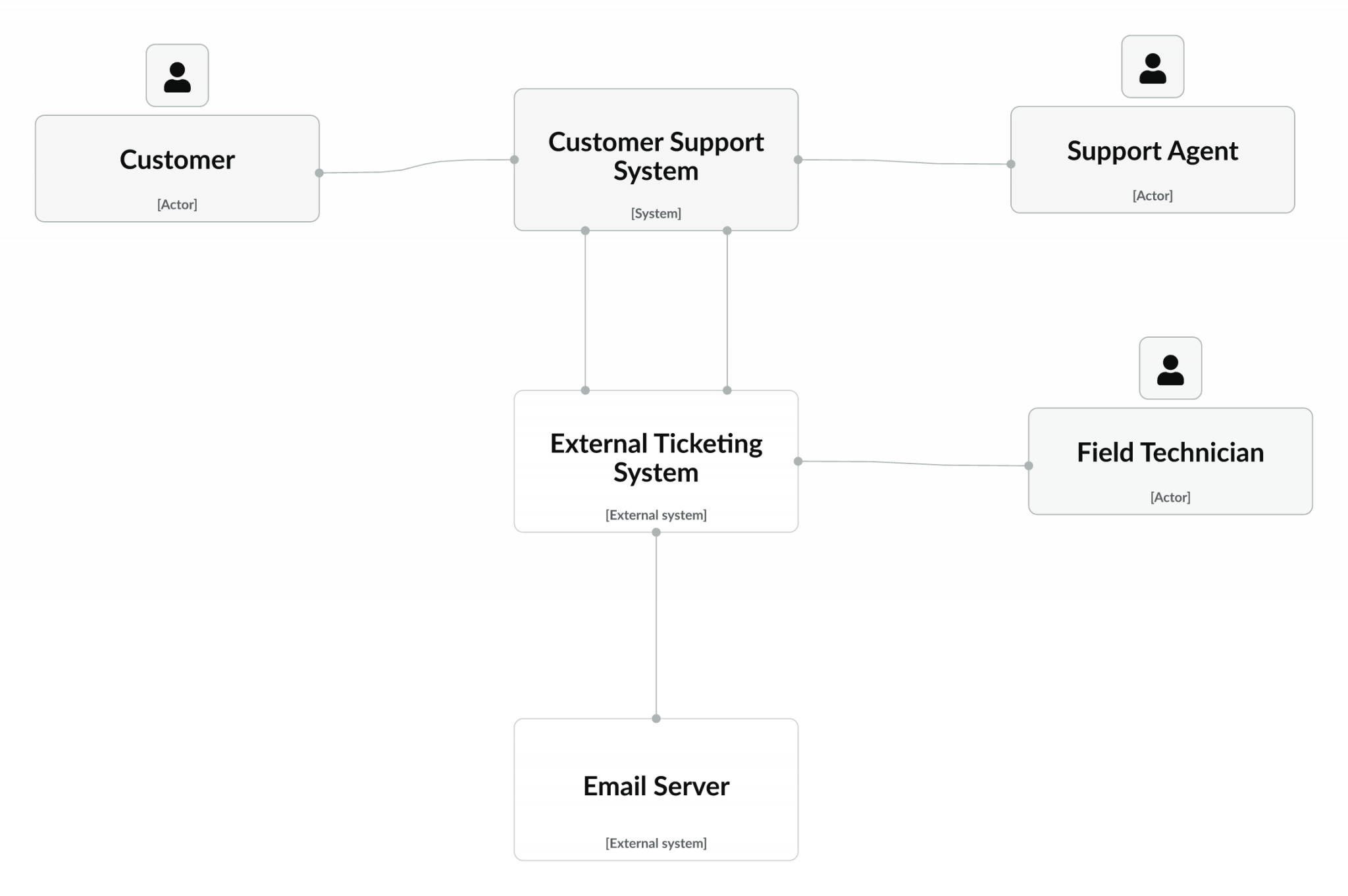 Understanding the C4 Model and Its Application in Dynamics 365 and ...