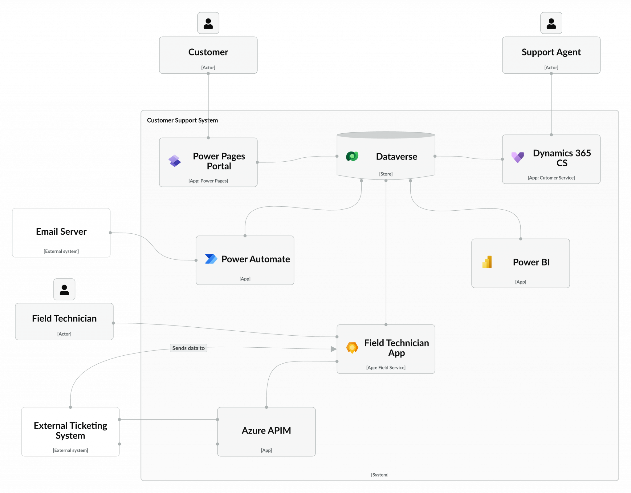 Understanding the C4 Model and Its Application in Dynamics 365 and ...