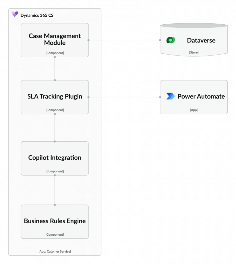 Understanding the C4 Model and Its Application in Dynamics 365 and ...
